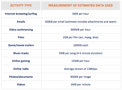 How to Estimate Your Internet Usage Requirements - Arrow Voice & Data