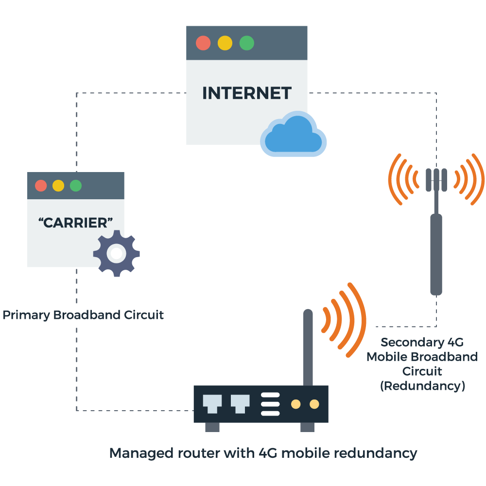 Internet Redundancy Solutions At Arrow Voice Data Internet Redundancy Solutions At Arrow Voice Data