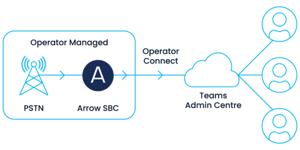 Enable Calling in Teams with Operator Connect | Arrow Voice & Data