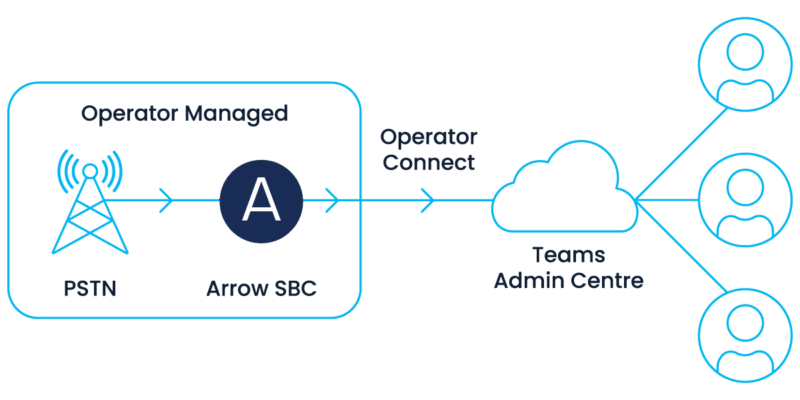 Enable Calling in Teams with Operator Connect | Arrow Voice & Data